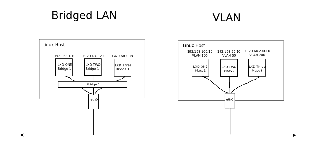 LXD Containers Bridged to the MAIN LAN & Connected via Macvlan ...