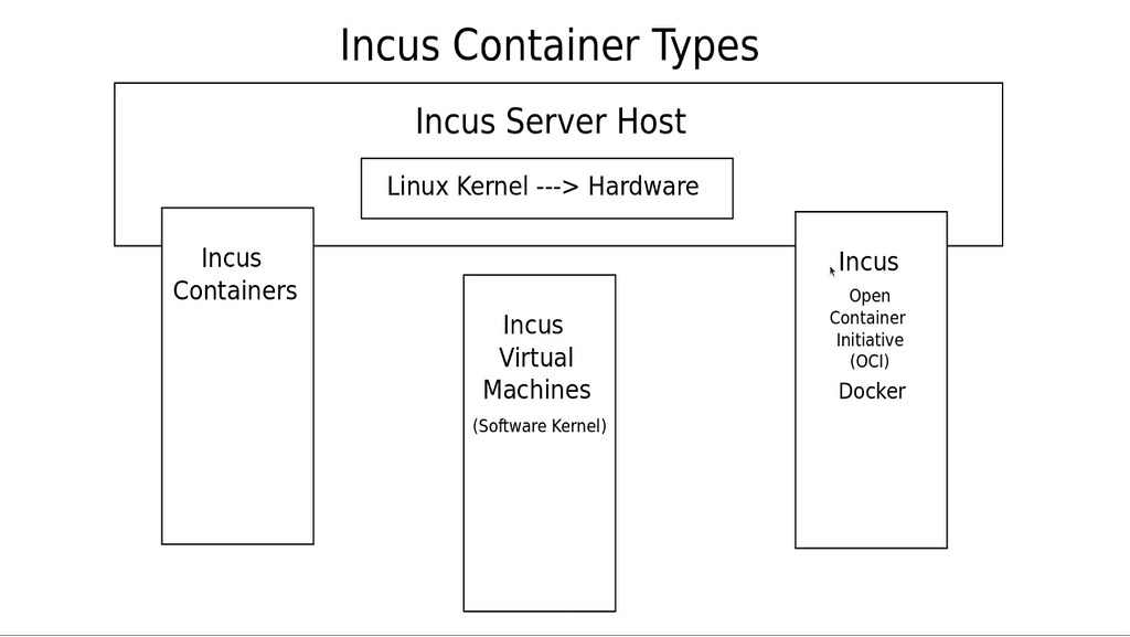 Incus Open Container Initiative Oci Docker Containers Scottibytes Discussion Forum 